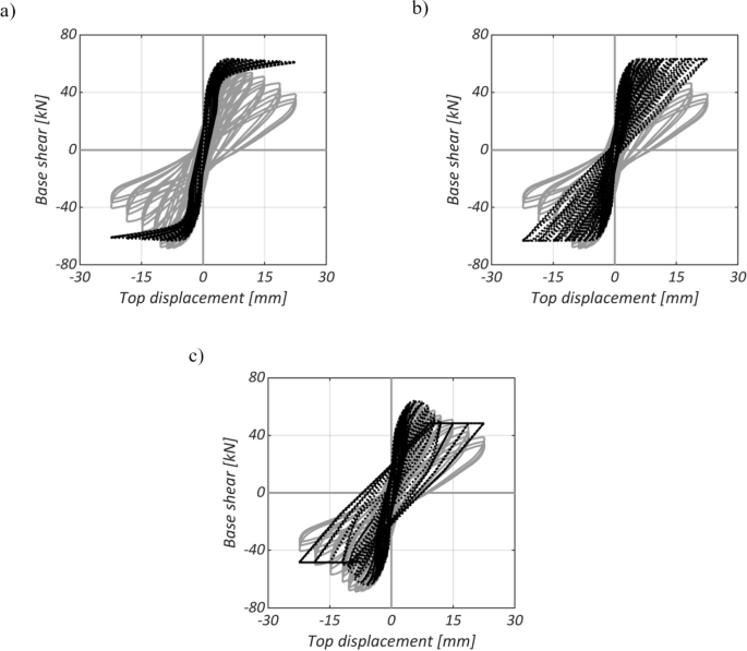 A Three-Dimensional Macroelement for the Seismic Assessment of ...