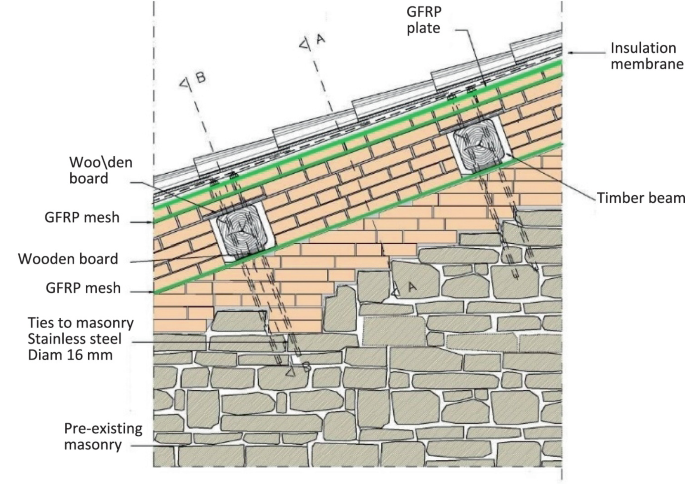 GFRP-Reinforced Masonry Ring Beams for Existing Buildings: A Case Study ...