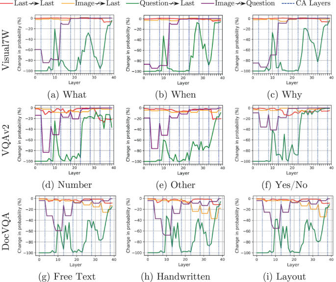 Tracing Information Flow in LLaMA Vision: A Step Toward Multimodal ...
