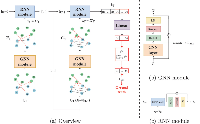 Enhancing Collaborative Image Classification via Spatio-Temporal Graph ...