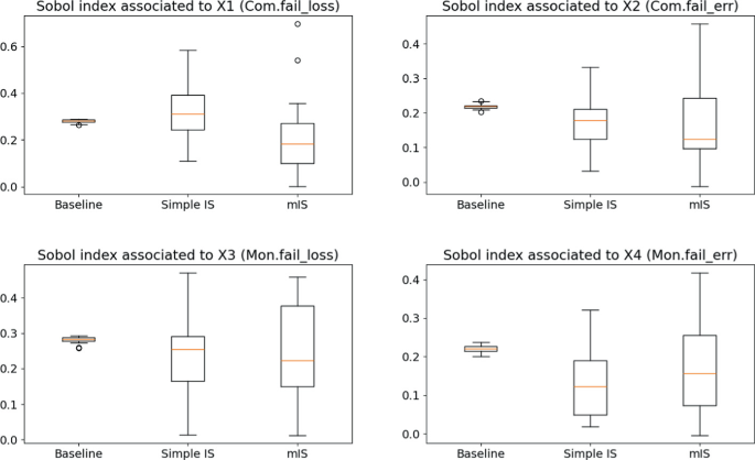 Variance-Based Sensitivity Analysis for Probabilistic Risk Assessment ...