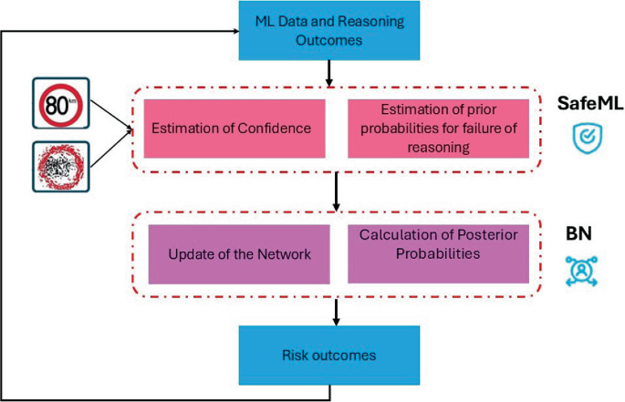 Incorporating Failure of Machine Learning in Dynamic Probabilistic ...