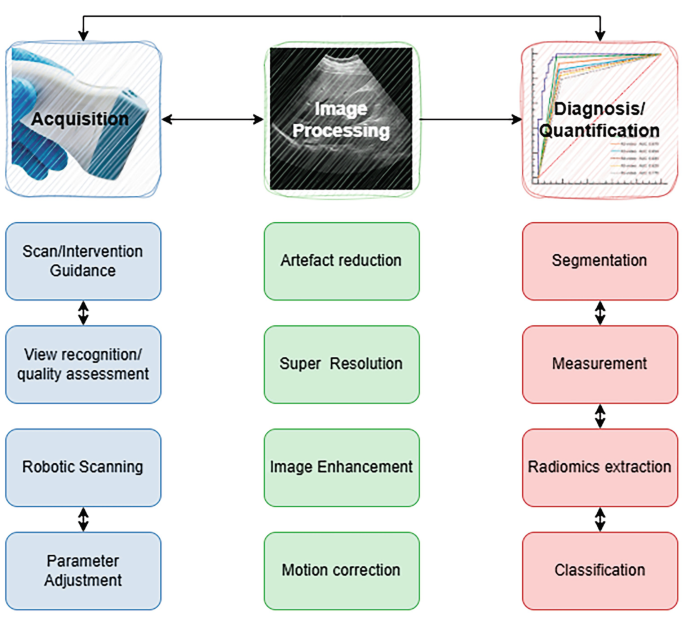 AI Applications in Ultrasound Imaging | Springer Nature Link