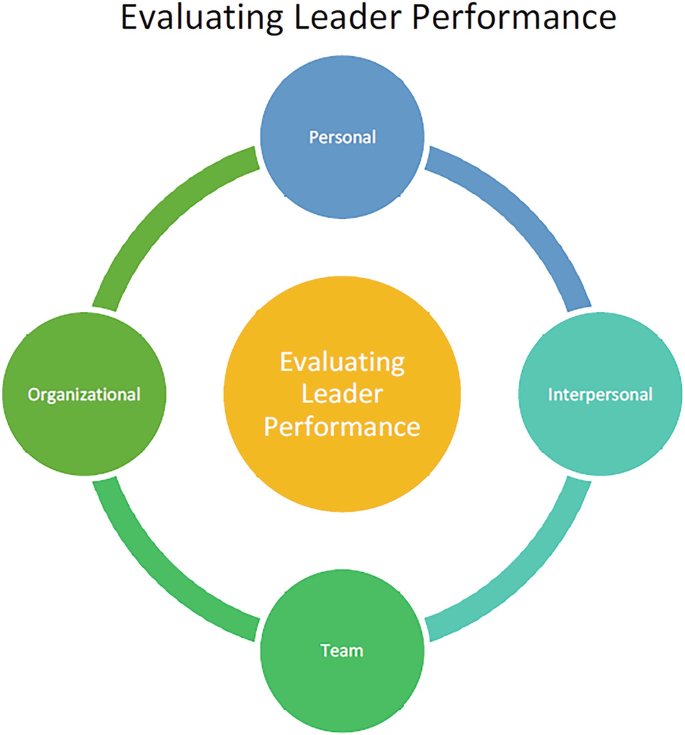 Navigating Leadership Evaluation in Health Professions Education ...