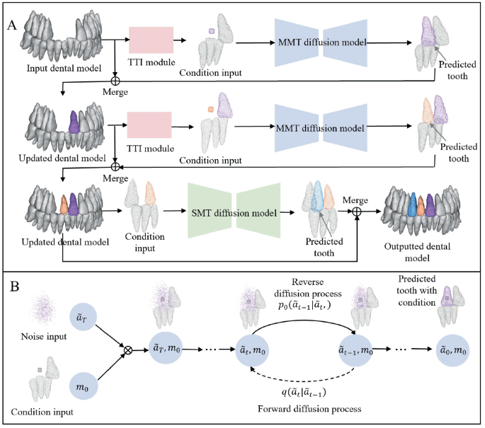 3D Dynamic Prediction of Missing Teeth in Diverse Patterns via Centroid ...