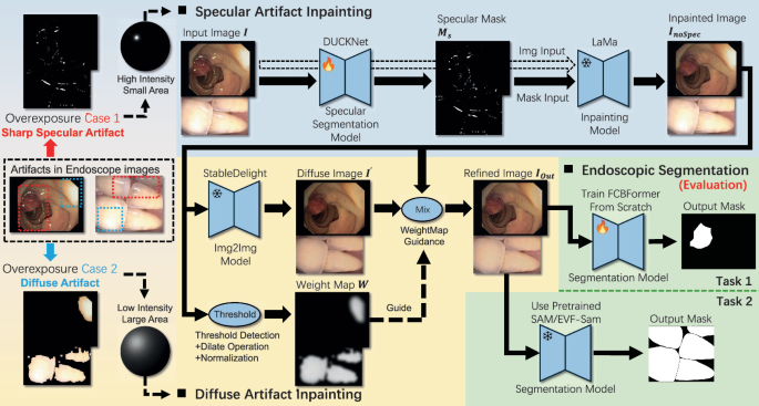 Endoscopic Artifact Inpainting for Improved Endoscopic Image Segmentation | SpringerLink