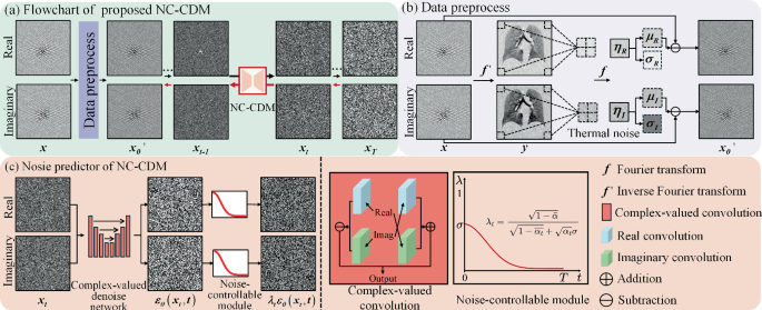 Noise-Controllable Complex-Valued Diffusion Model for k-Space Data of ...