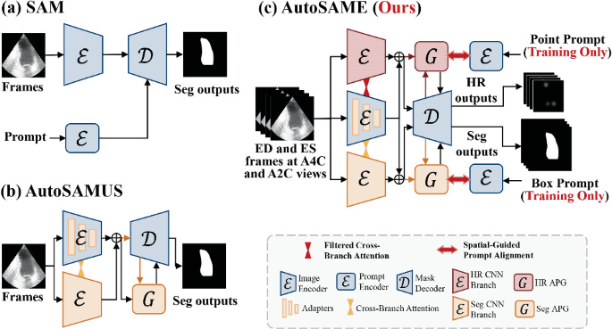 Think as Cardiac Sonographers: Marrying SAM with Left Ventricular ...