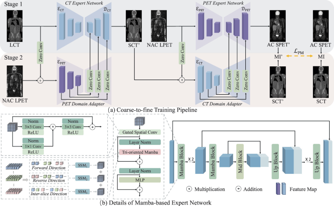 A New Paradigm for Low-Dose PET/CT Reconstruction with Mamba-Powered ...