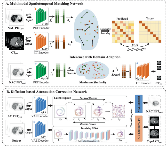 STMDiff: Spatiotemporal Matching Diffusion Model for Dual-Time-Point ...