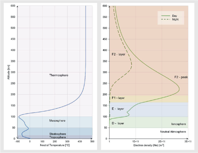 Regional Ionosphere Modeling | SpringerLink