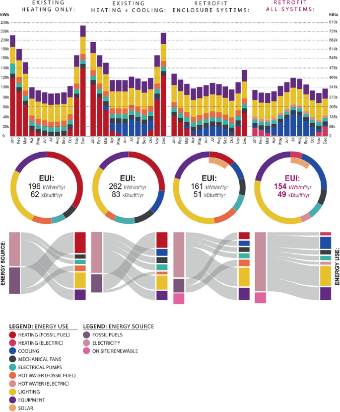 Environmentally Resilient and Energy Efficient Retrofit Strategies for ...