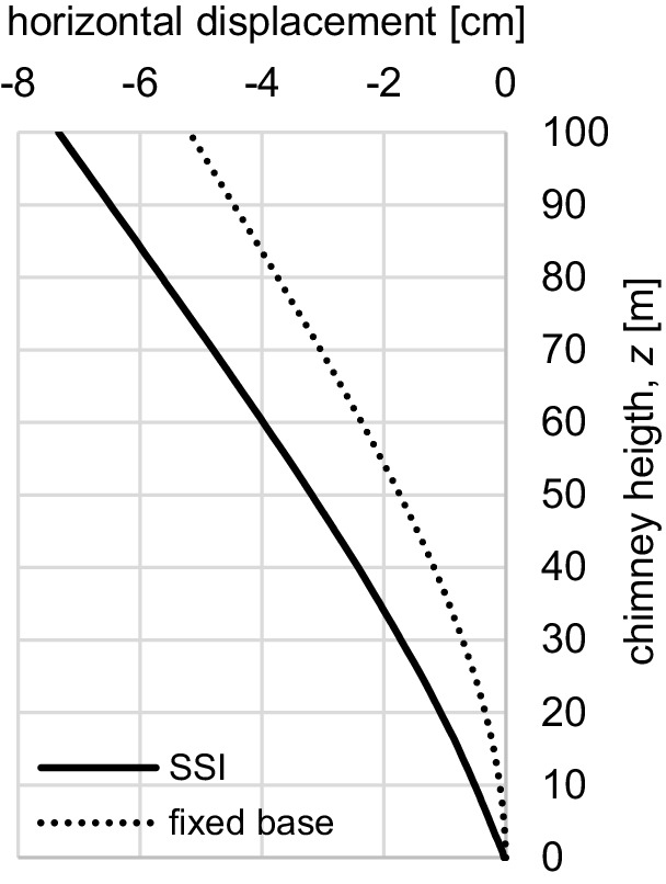 Numerical Analysis of Tall Industrial Chimney Under Wind-Induced ...
