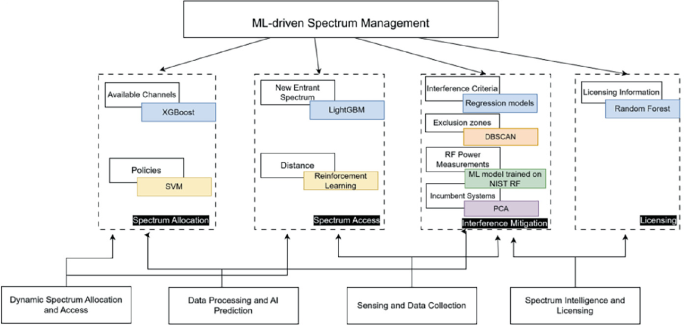 Data to Decisions: ML-Driven Spectrum Management with Radar Signal ...