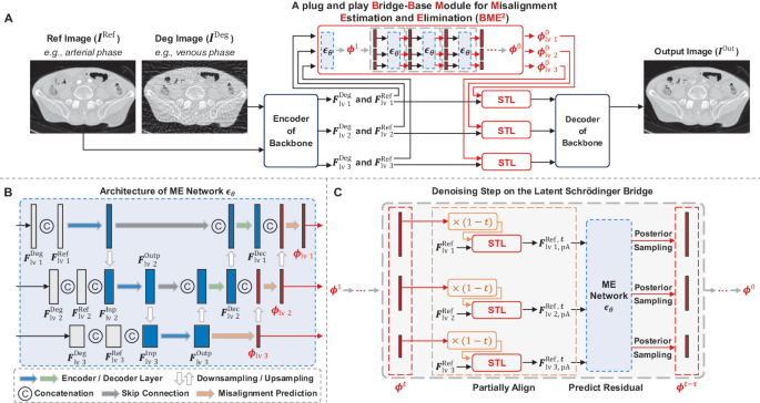 BME $$^2$$ : A Plug-and-Play Bridge-Based Module for Misalignment Estimation and Elimination in ...