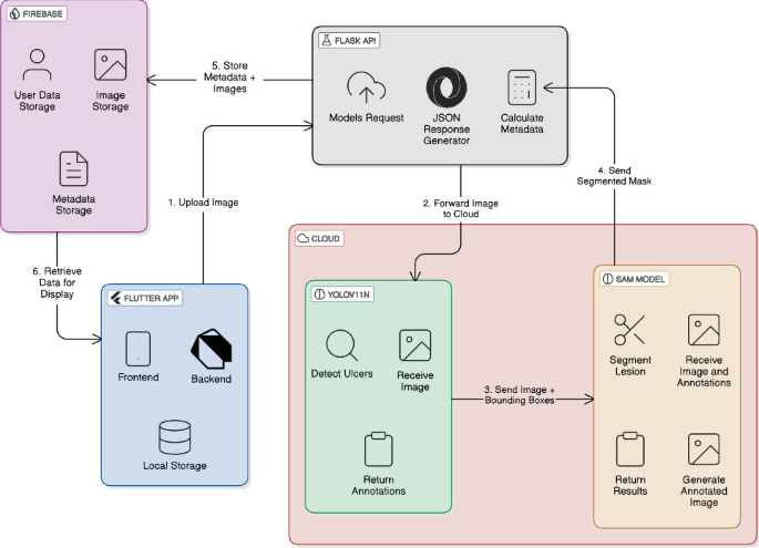 AI-Driven Mobile Solution for Early Detection and Management of ...