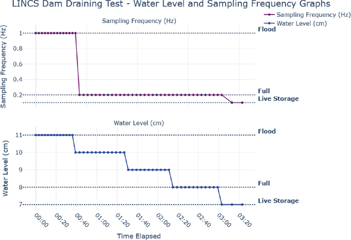 Experimental LINCS Dam for Low-Cost Monitoring | SpringerLink