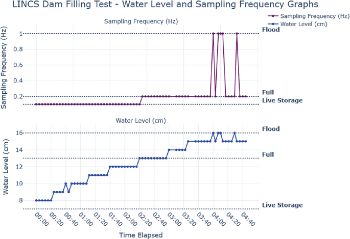 Experimental LINCS Dam for Low-Cost Monitoring | SpringerLink