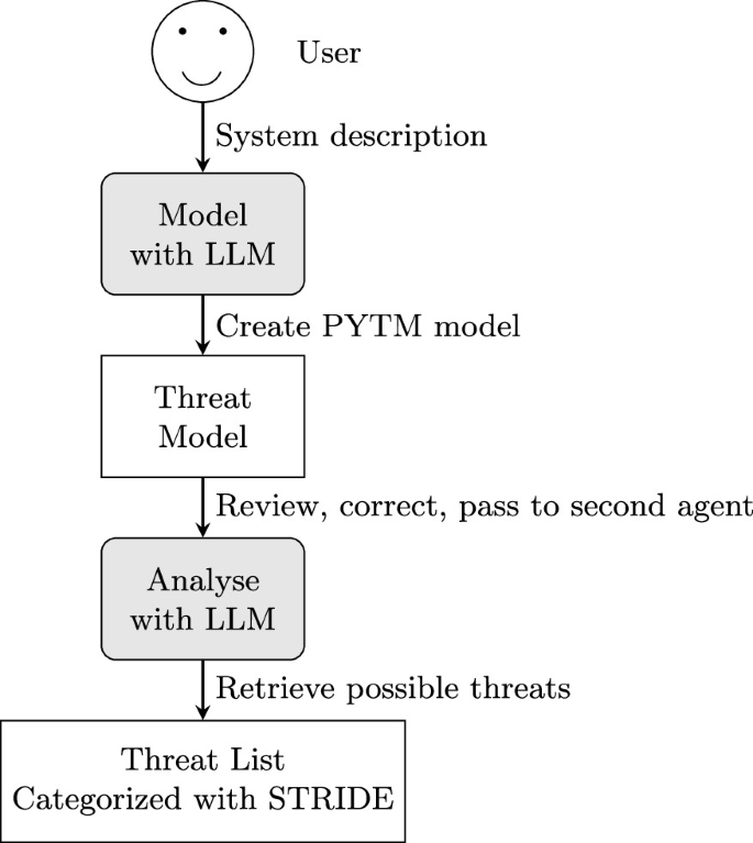 Extracting Threats from System Descriptions with LLMs Comparing One and ...