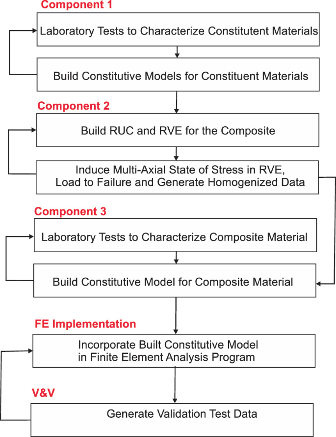 Point Cloud Failure Criterion for Orthotropic Composite Materials ...