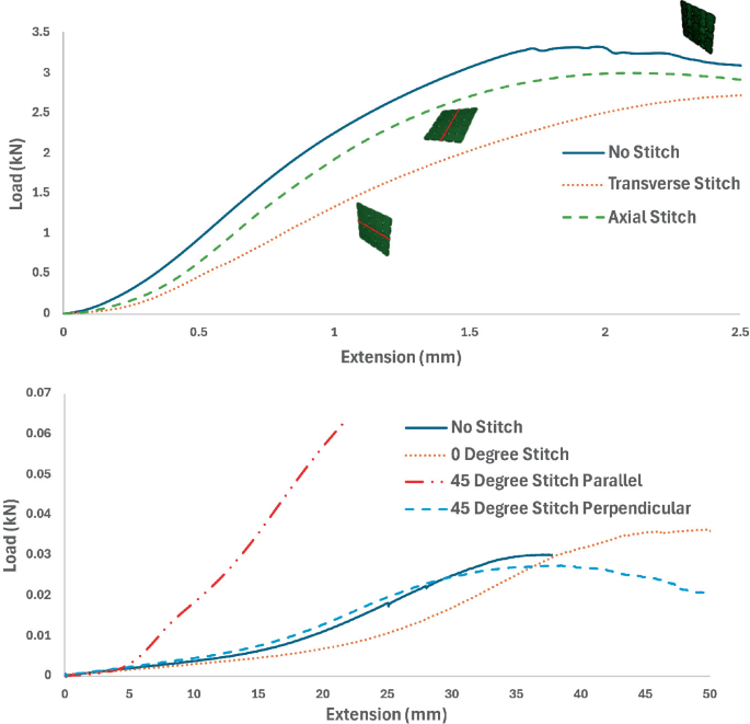 Effects of Embroidery Lock-Stitching on the Tension-Shear Mechanics of ...