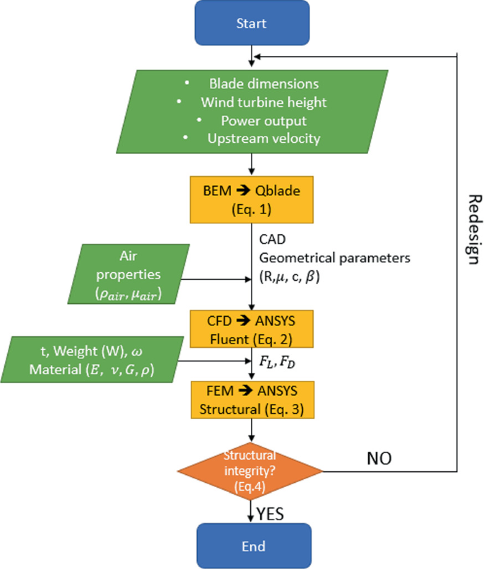 A Methodology for the Modeling, Analysis, and Optimization of HAWT ...