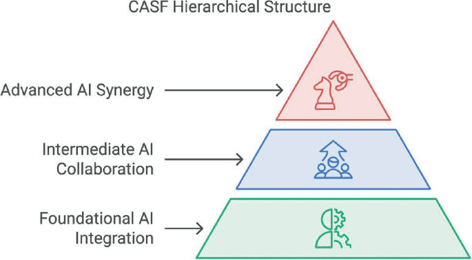 Synergizing Minds and Machines: Harnessing Generative AI for ...