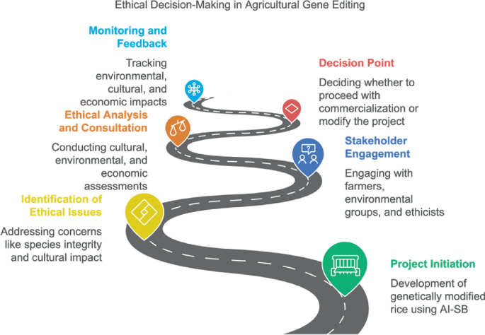Governance Frameworks and Scenario Evaluation Exercises on AI and SB ...