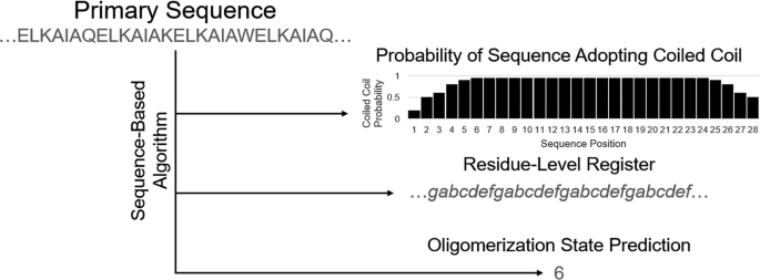 Sequence Prediction, Structural Modelling and the Challenges of ...