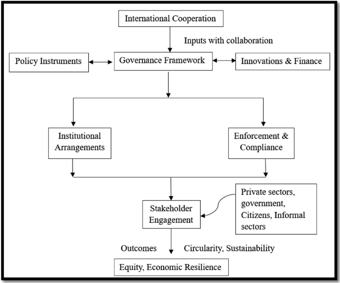 Navigating Policy Pathways: Governance Frameworks for Promoting ...