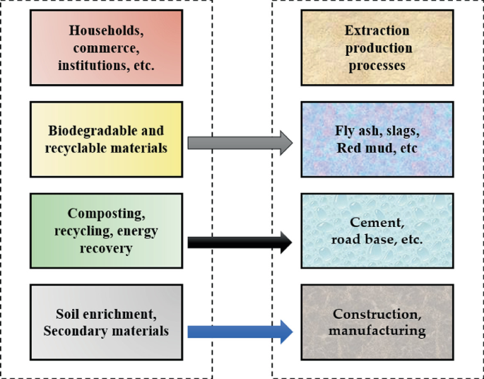 Insights into Municipal Solid Waste, Industrial Byproducts, and ...