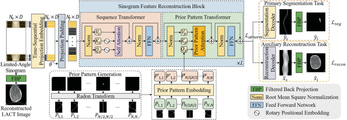 TransSino: Prior Sinogram Pattern-Based Transformer for Limited-Angle ...