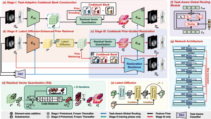 All-in-One Medical Image Restoration with Latent Diffusion-Enhanced ...
