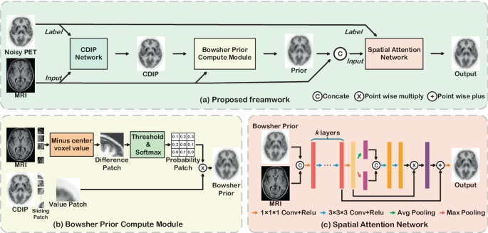 Bowsher Prior Enhanced Unsupervised PET Image Denoising | SpringerLink