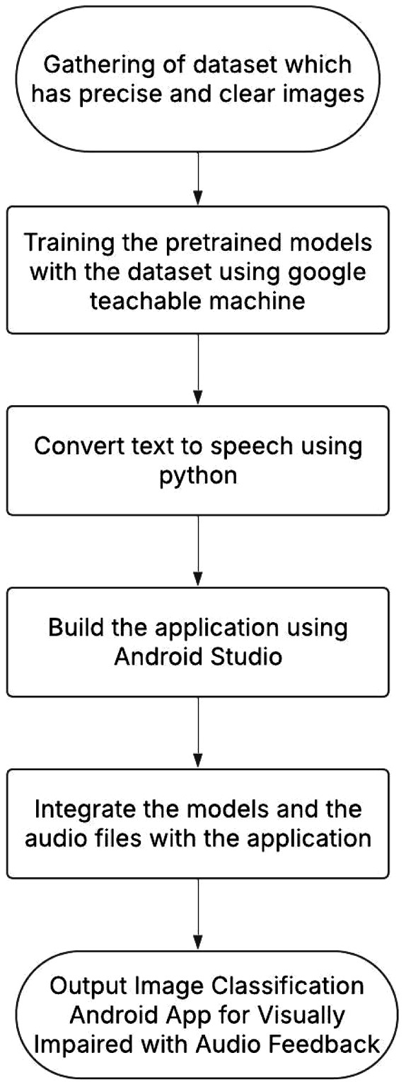 Image Classification App for Visually Impaired with Audio Feedback ...