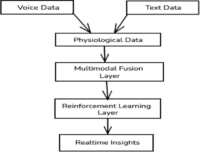 Leveraging Artificial Intelligence for Mental Health: A Comprehensive ...