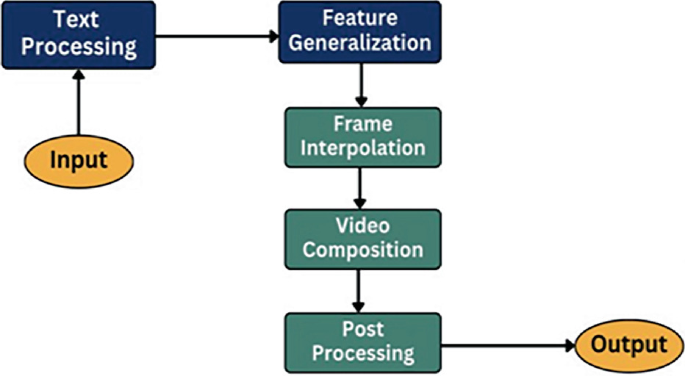 Text-To-Video Generation Application: A Literature Review | Springer ...