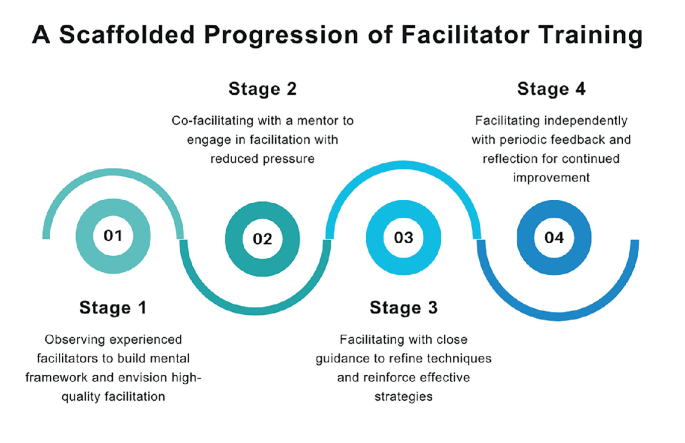 Facilitator Training for Problem-Based Learning | SpringerLink