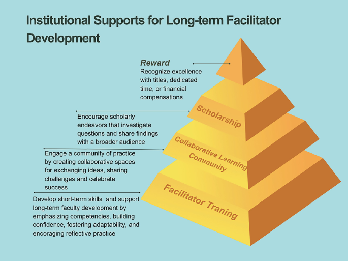 Facilitator Training for Problem-Based Learning | SpringerLink
