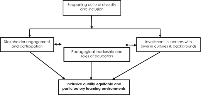 Inclusion and Dynamics of Cultural Diversity | SpringerLink