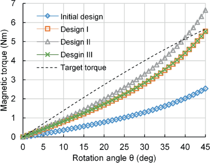 A Conceptual Design for Gravity Compensation in 2-DoF Orientation ...