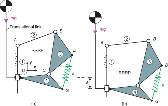 Gravity Compensation of Translational Loads Using Spring-Integrated ...