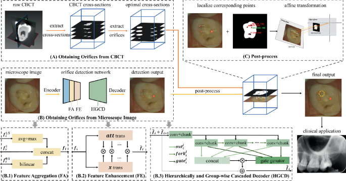 OrificeNet: Automatic Concealed Orifice Detection from Microscope ...