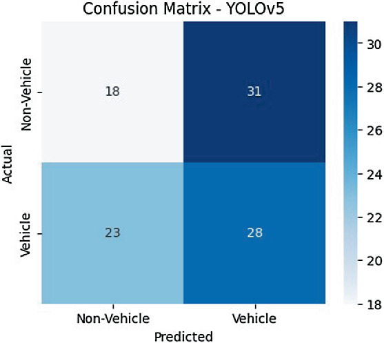 Vehicle Counting for Traffic Analysis: A Comparative Study Using YOLOv5 ...