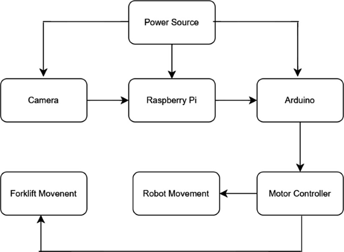 Automated Cow Dung Detection and Collection Robot Using YOLOv8 and ...