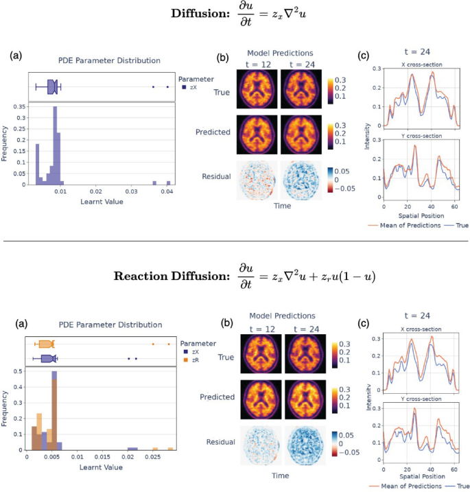 Learning Mechanistic Subtypes of Neurodegeneration with a Physics ...