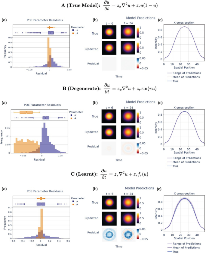 Learning Mechanistic Subtypes of Neurodegeneration with a Physics ...