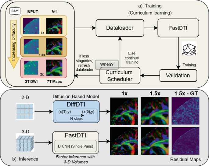 FastDTI: A 3D Scale-Arbitrary Super-Resolution Autoencoder Residual ...