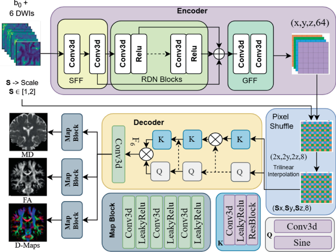 FastDTI: A 3D Scale-Arbitrary Super-Resolution Autoencoder Residual Dense Network for DTI ...