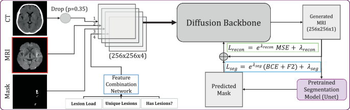 Lesion-Aware CT-to-MRI Synthesis Using a Mask-Informed Diffusion with ...